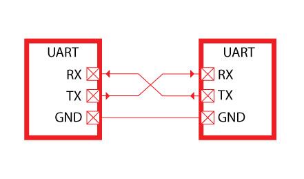 Communications Protocols · Michael Buchel